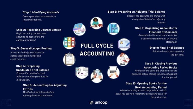 Full-Cycle Accounting: A Guide for Small Business Owners