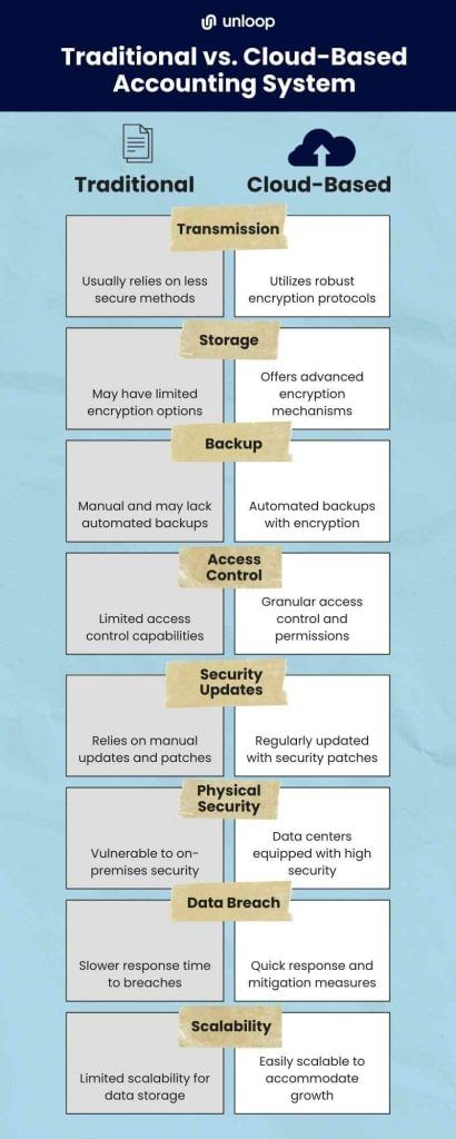 Best Cloud-Based Accounting Software With Data Encryption